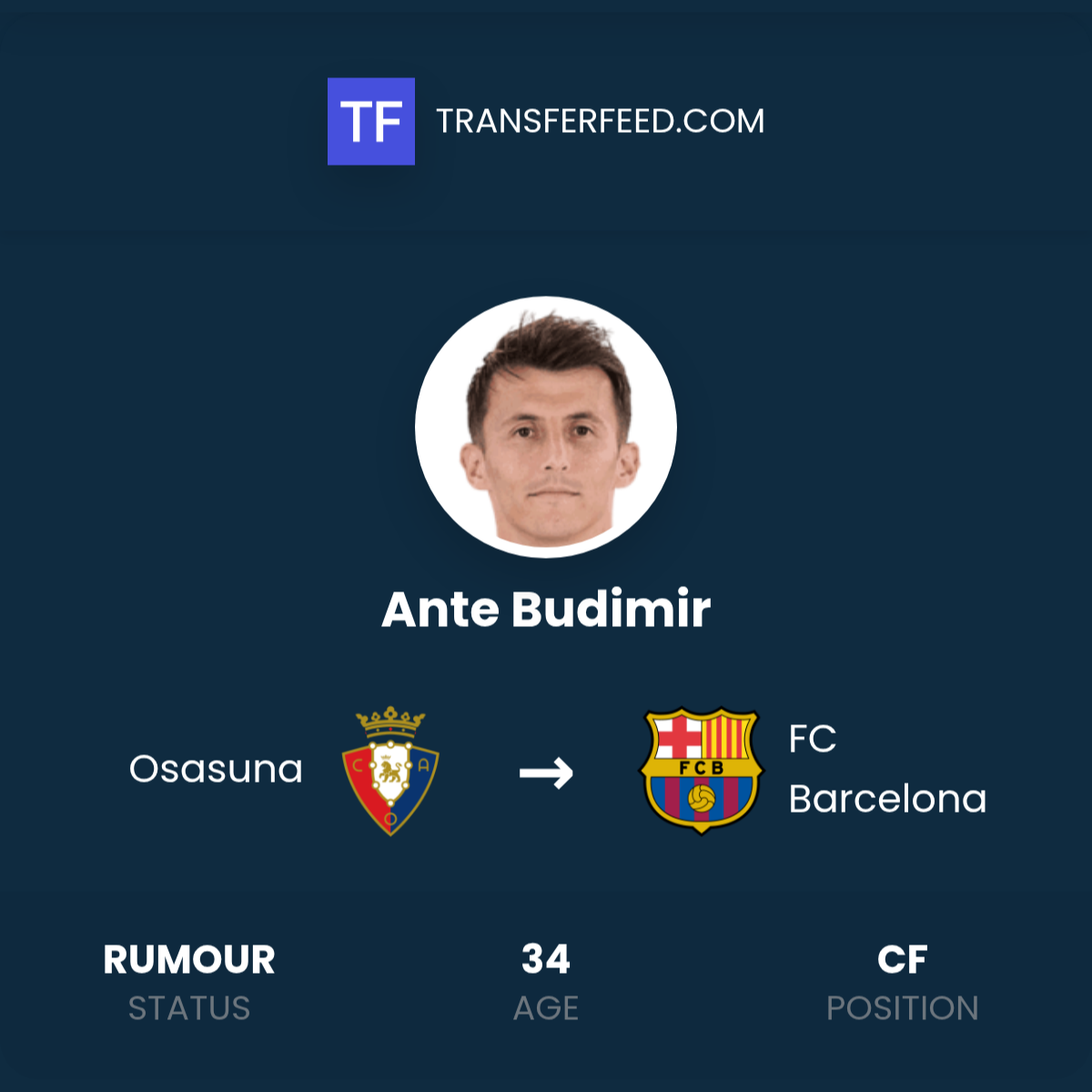 Ante Budimir Transfer from Osasuna to FC Barcelona - TransferFeed