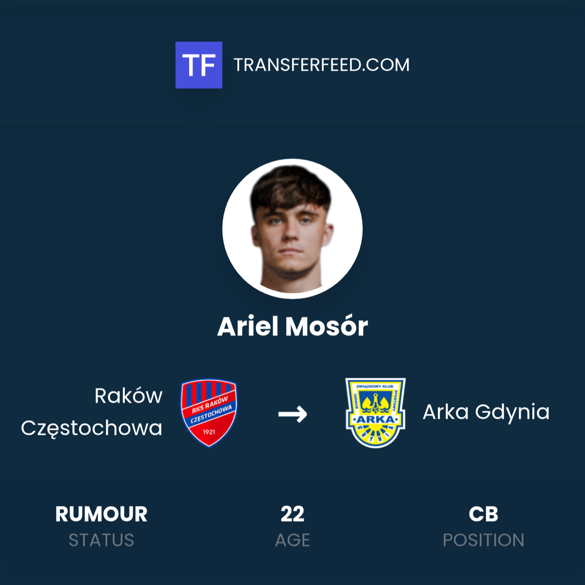 Ariel Mosór Transfer from Raków Częstochowa to Arka Gdynia - TransferFeed