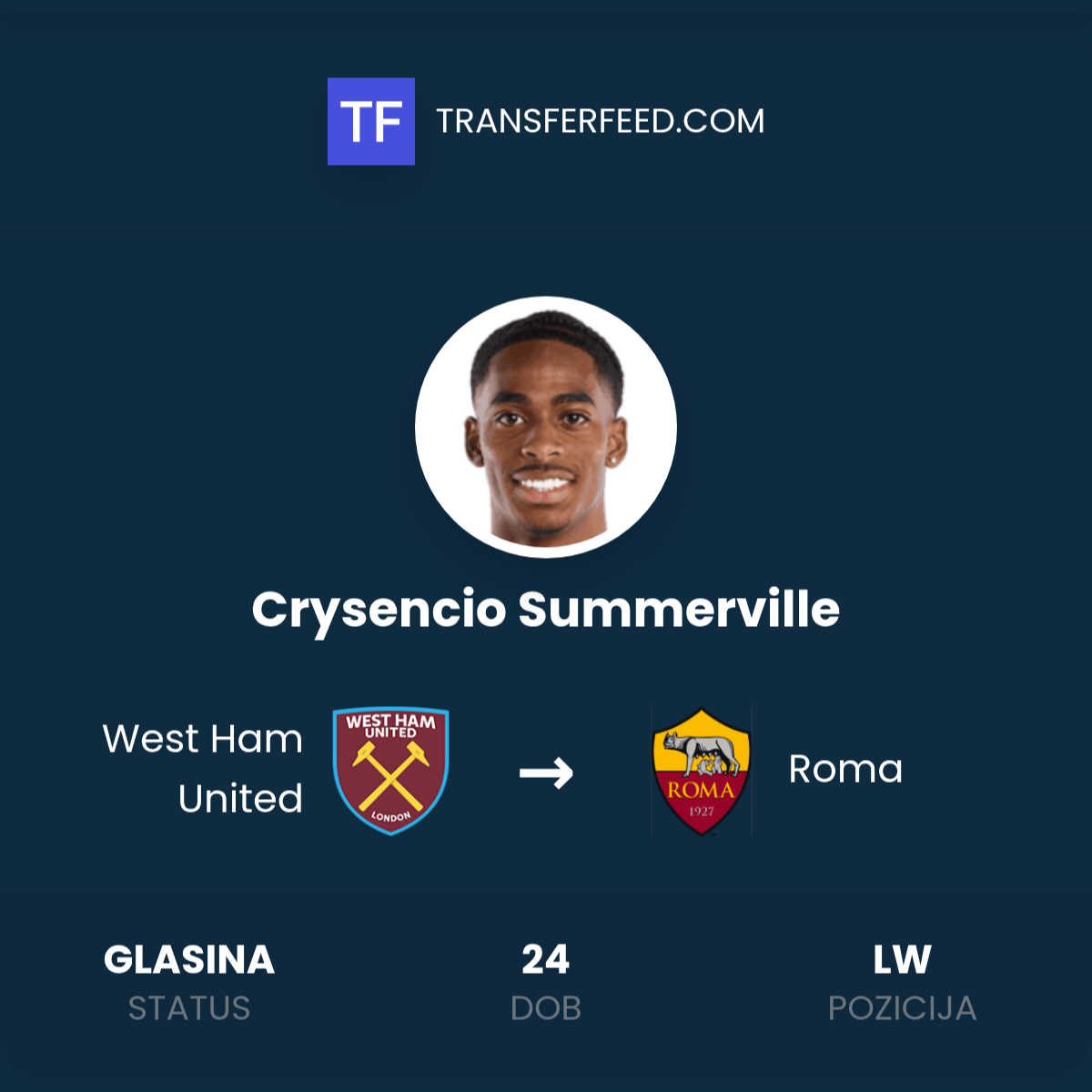 Crysencio Summerville Transfer: West Ham United -> Roma - TransferFeed