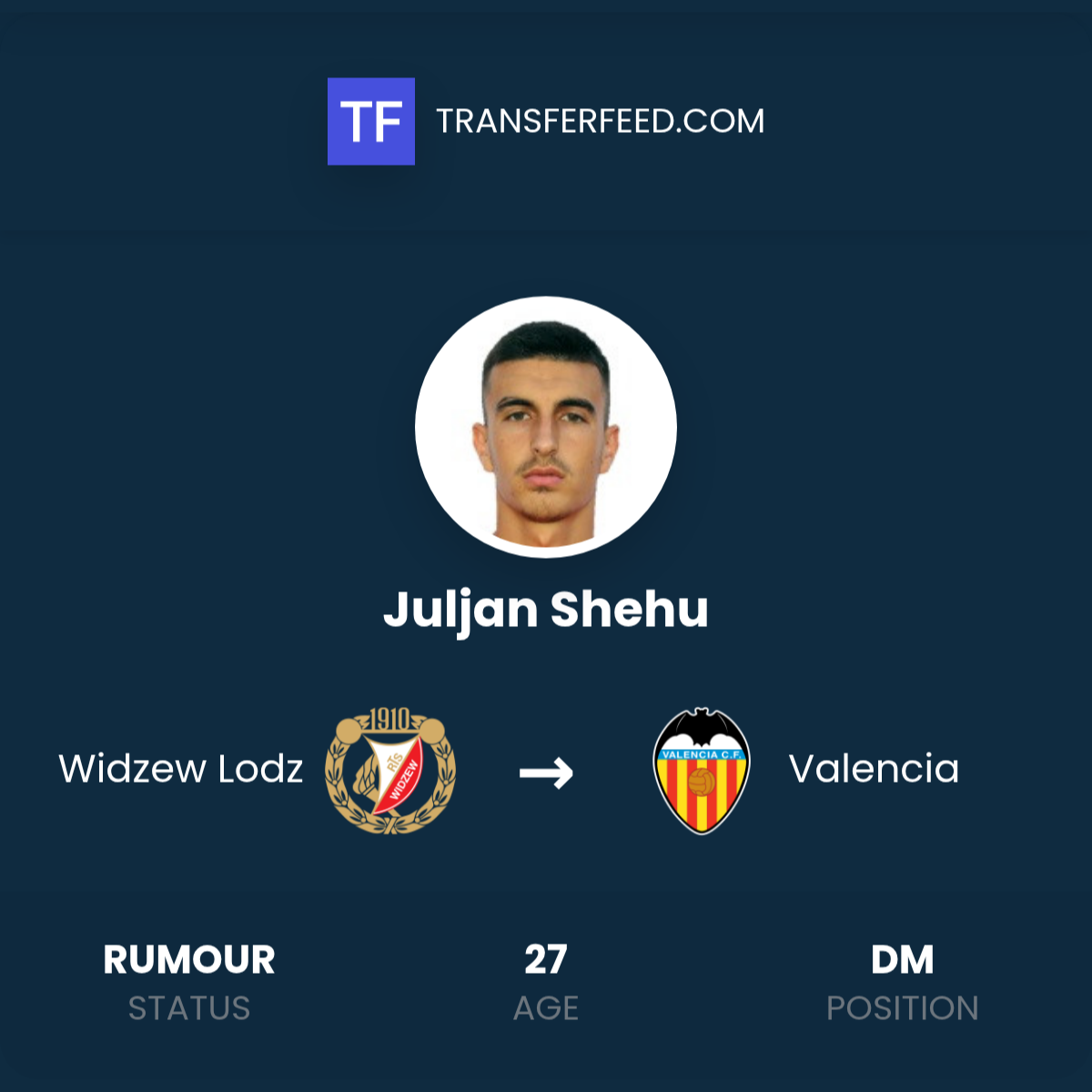 Juljan Shehu Transfer from Widzew Lodz to Valencia - TransferFeed