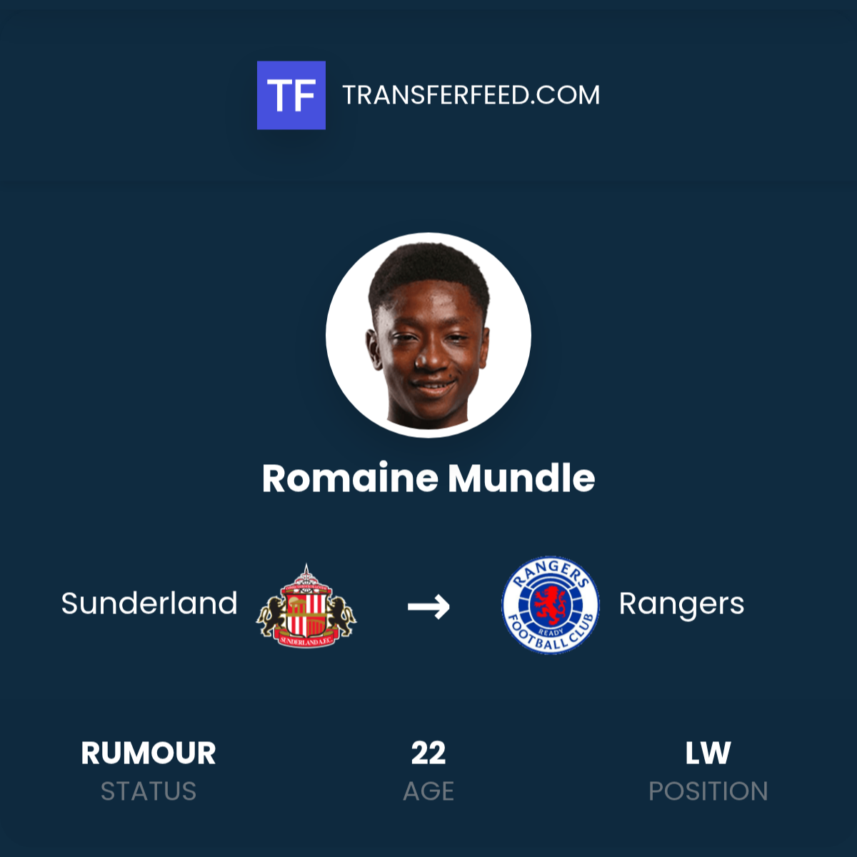 Romaine Mundle Transfer from Sunderland to Rangers - TransferFeed